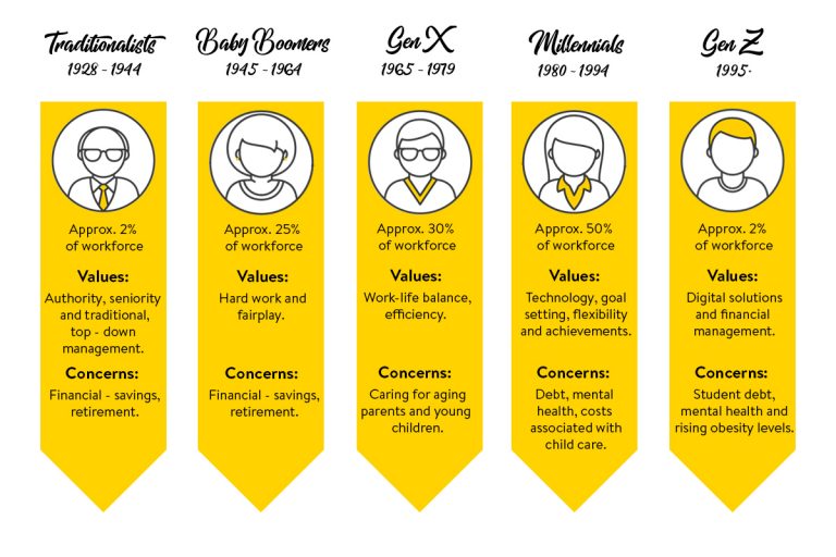 Employee Benefits Philosophy for a Multigenerational Workforce Employee Benefits Philosophy for a Multigenerational Workforce