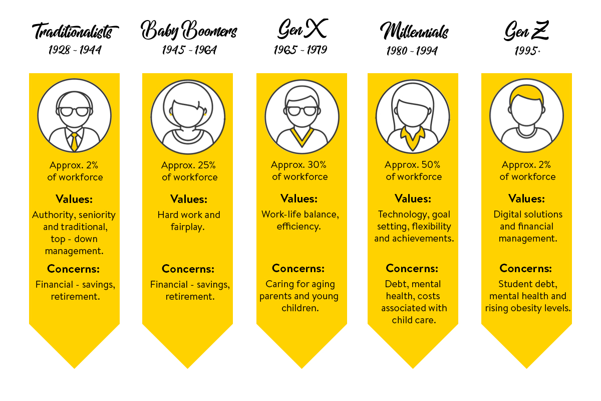 Employee Benefits Philosophy for a Multigenerational Workforce Employee Benefits Philosophy for a Multigenerational Workforce