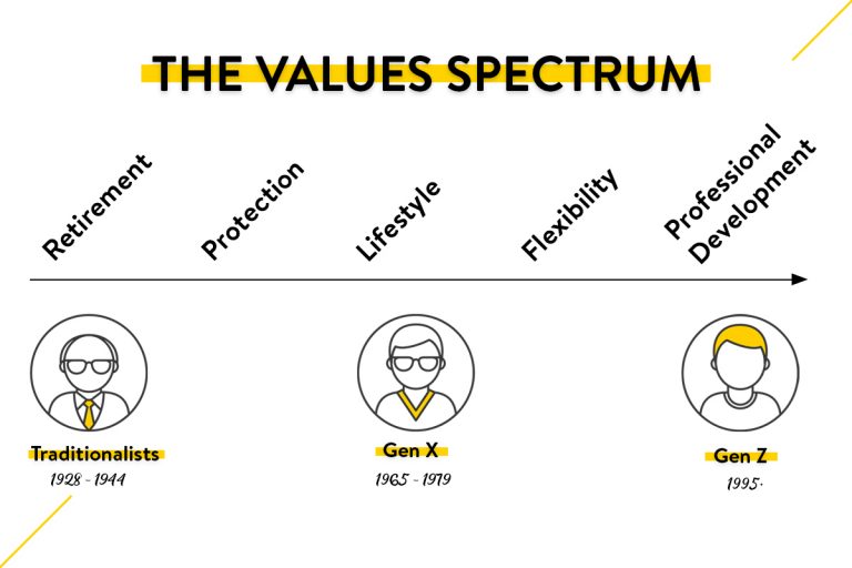 Employee Benefits Philosophy for a Multigenerational Workforce