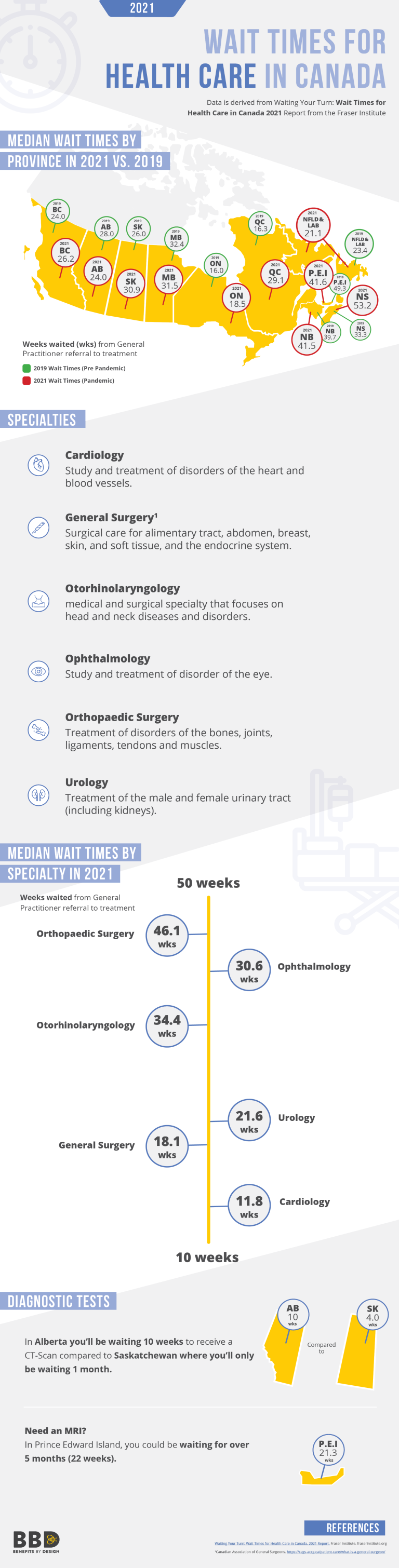 How Increasing Healthcare Wait Times in Canada Impact Health Outcomes