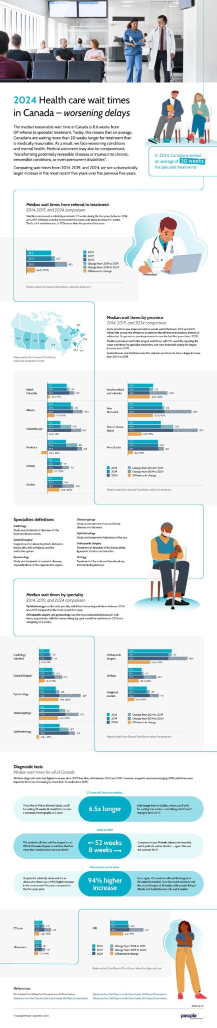 [FREE infographic] 2024 wait times for health care in Canada - Benefits ...
