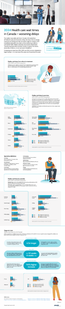 [FREE infographic] 2024 wait times for health care in Canada - Benefits ...